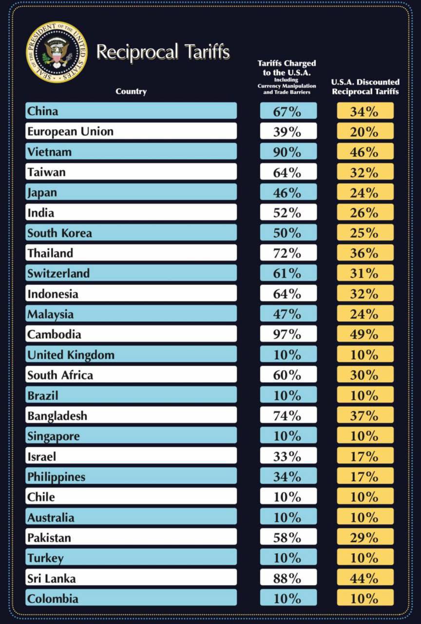 Trump slaps 44% tariffs on Sri Lanka's exports - Pulseline.lk