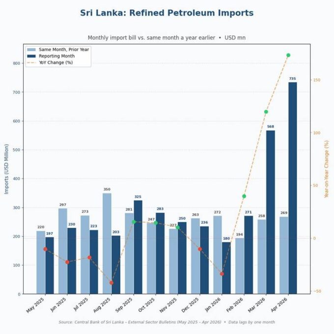 Why should fuel prices be allowed to increase? - Pulseline.lk